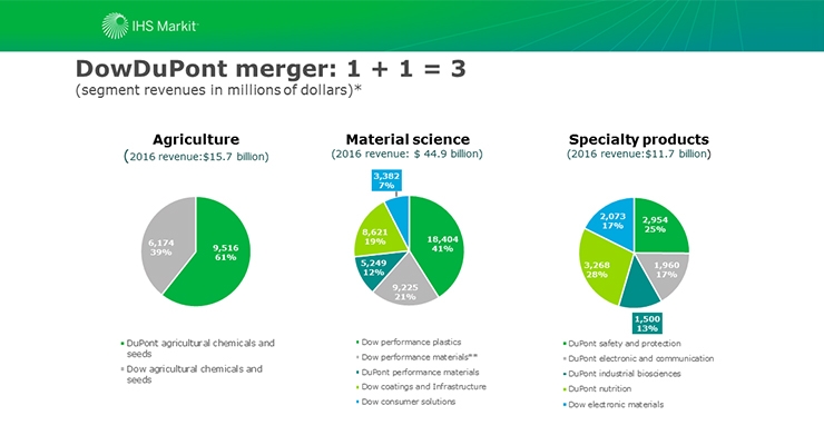 IHS Markit Research Update—Chemical Company Analysis: Dow and DuPont ...