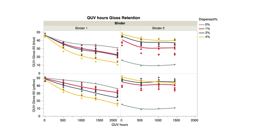 Impact of Dispersant on Coatings Performance - Coatings World