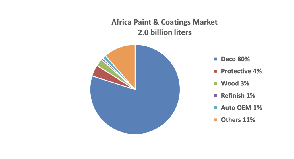 Africa Paint & Coatings Market - Coatings World