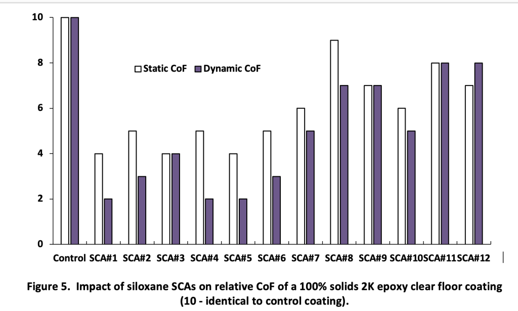 Leveraging Surfactant Science to Design a Low-Slip Flow and Leveling ...